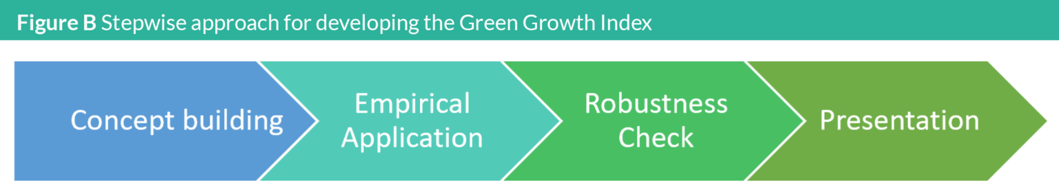 Appendix 1 - Summary of Methods for the Green Growth Index - Green ...